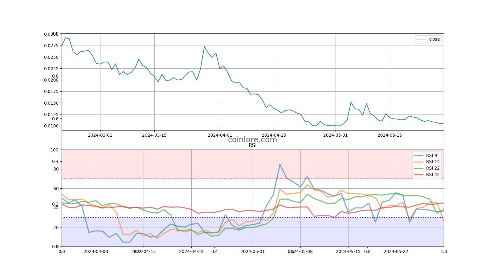Aki Network RSI indicator
