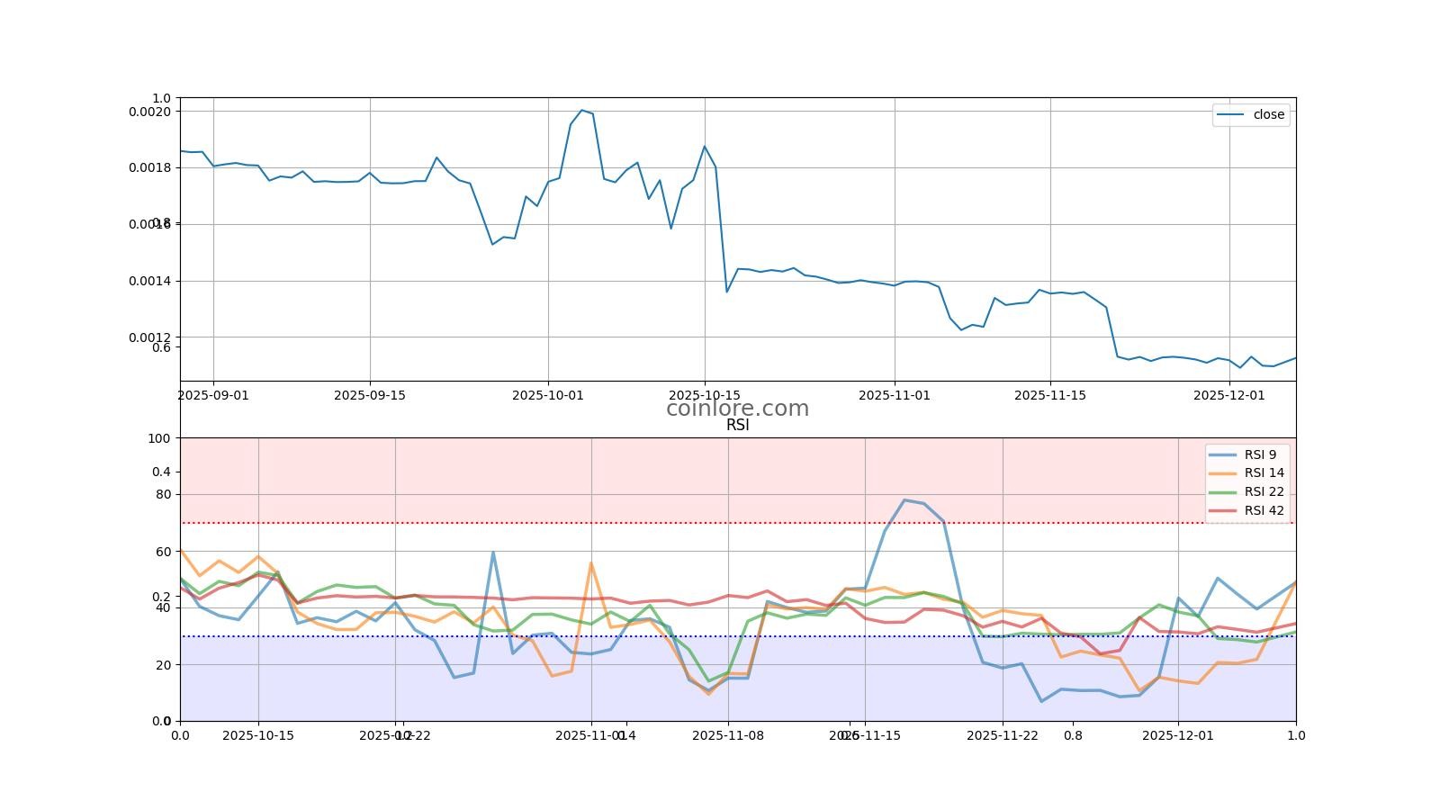 Aki Network RSI indicator