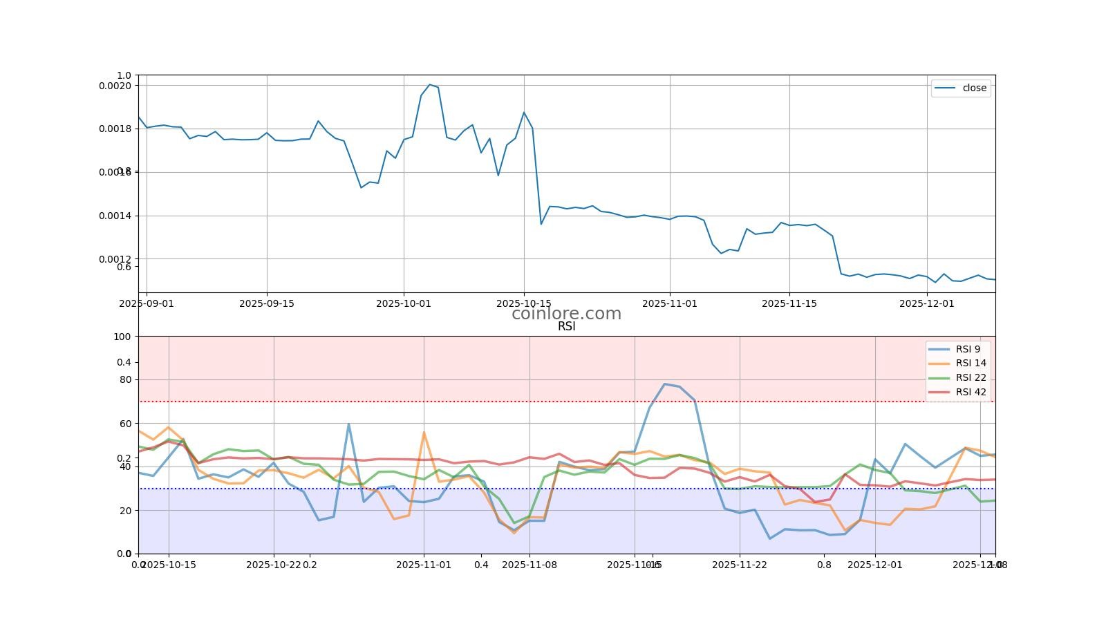 Aki Network RSI indicator