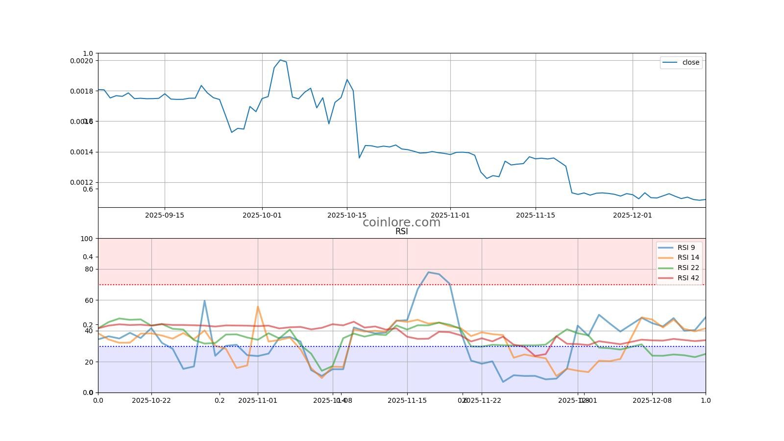 Aki Network RSI indicator