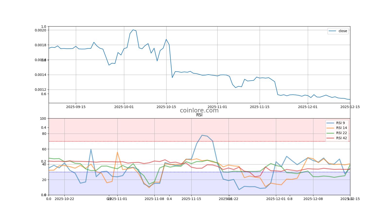 Aki Network RSI indicator