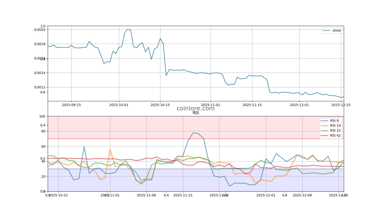 Aki Network RSI indicator