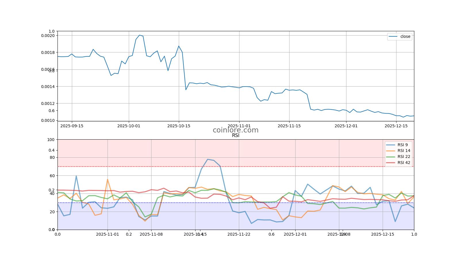 Aki Network RSI indicator
