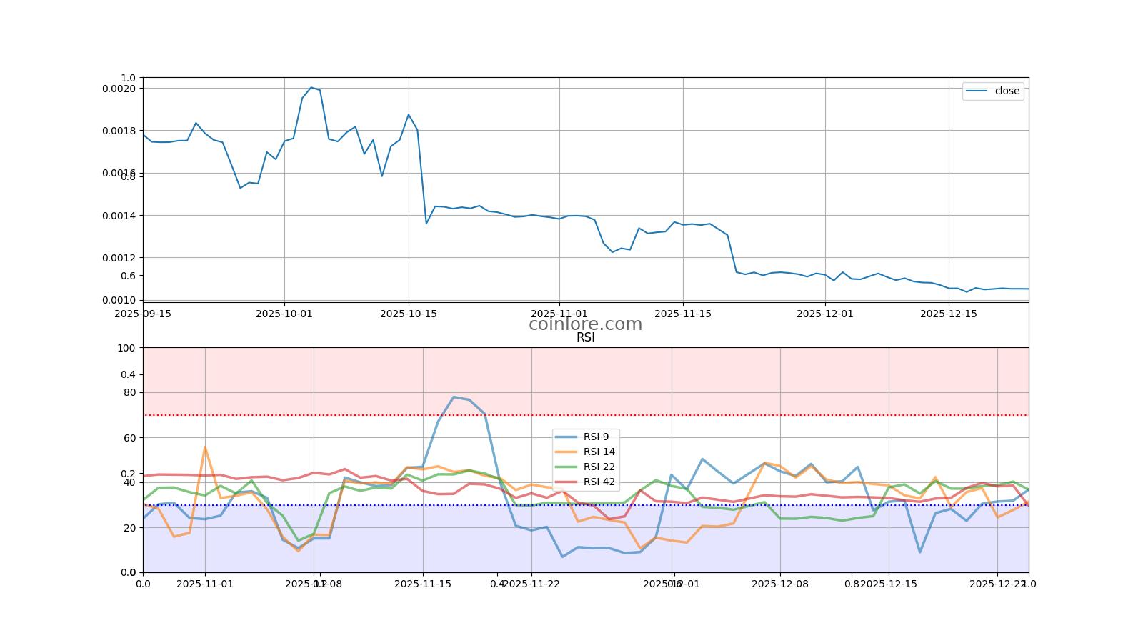 Aki Network RSI indicator
