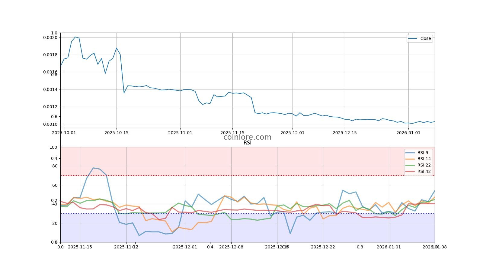 Aki Network RSI indicator
