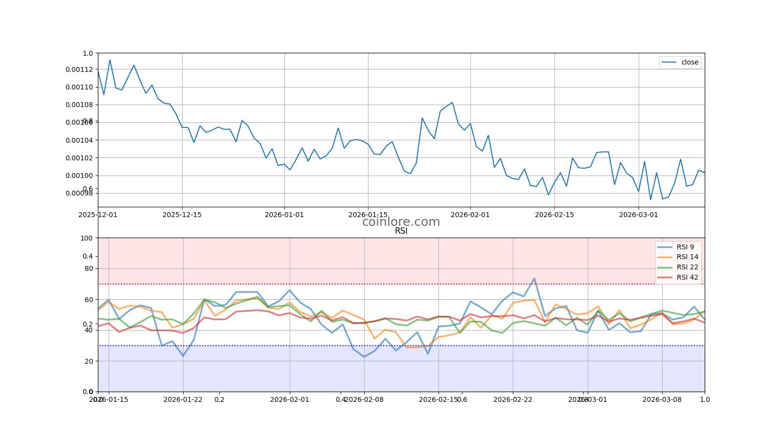 Aki Network RSI indicator