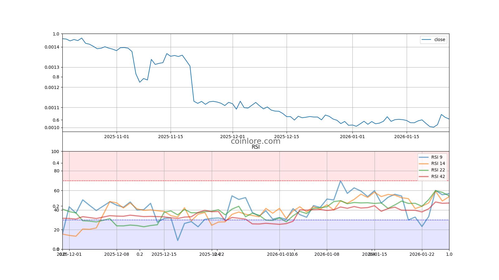 Aki Network RSI indicator