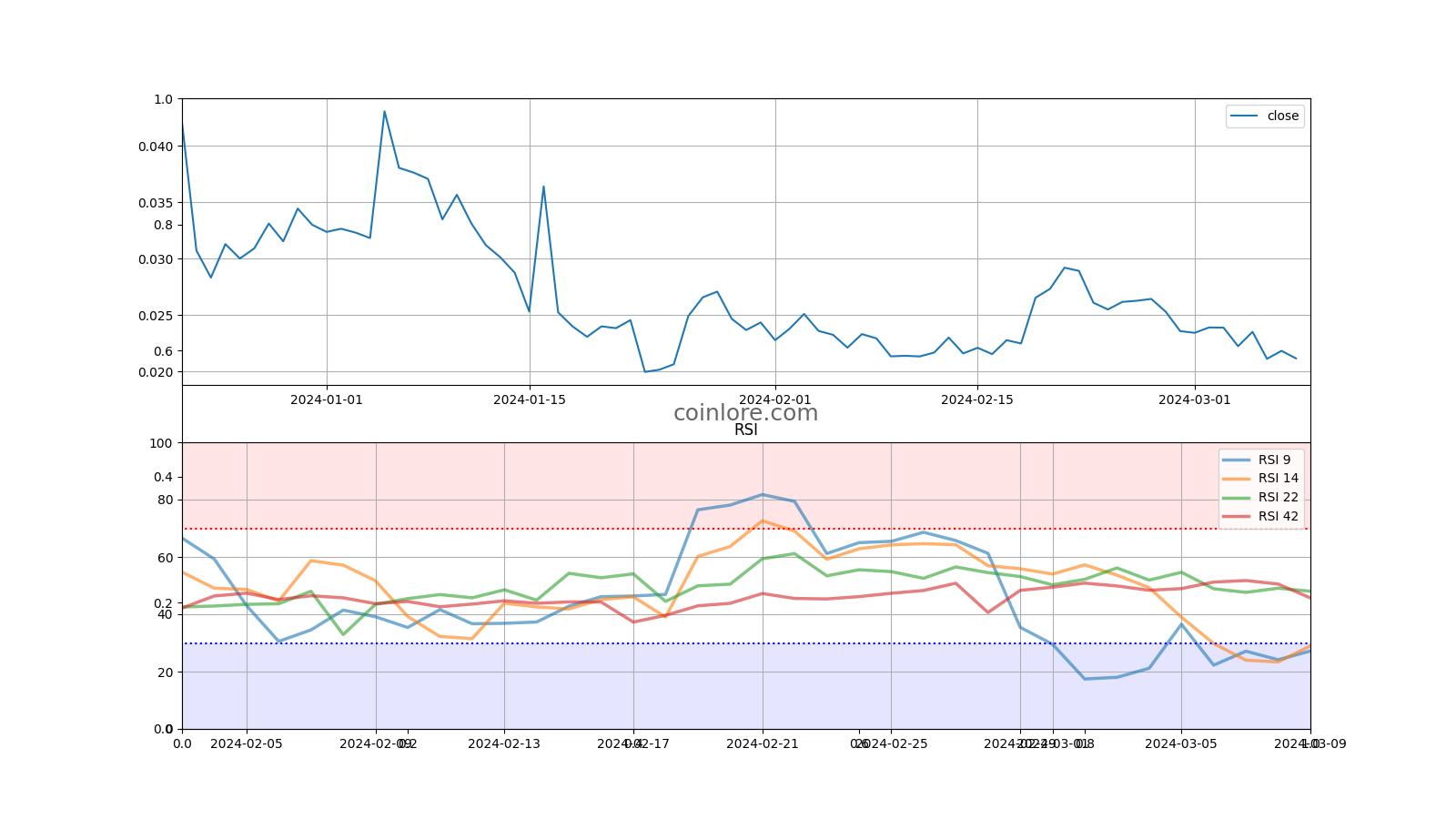 Aki Network RSI indicator