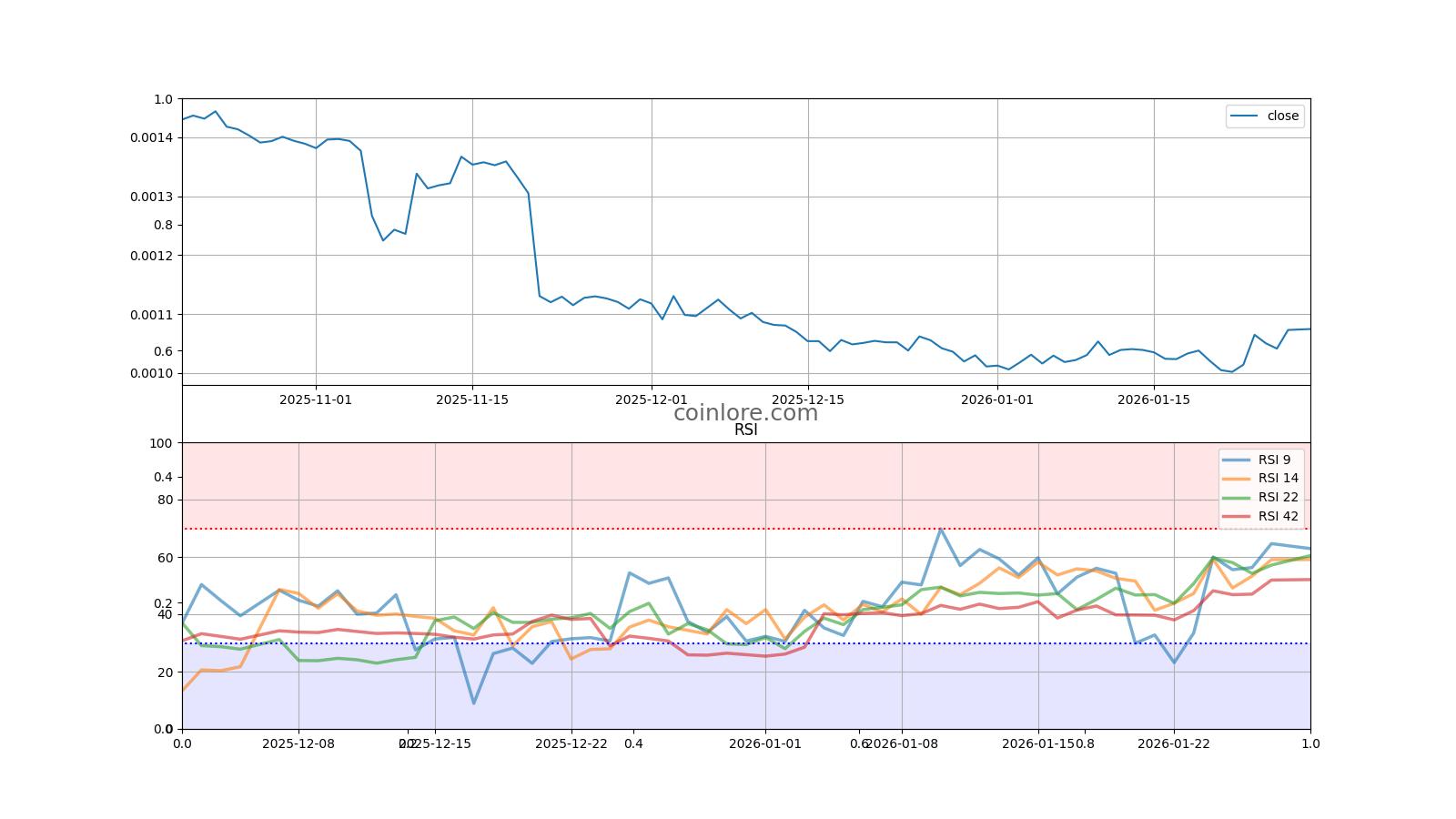 Aki Network RSI indicator