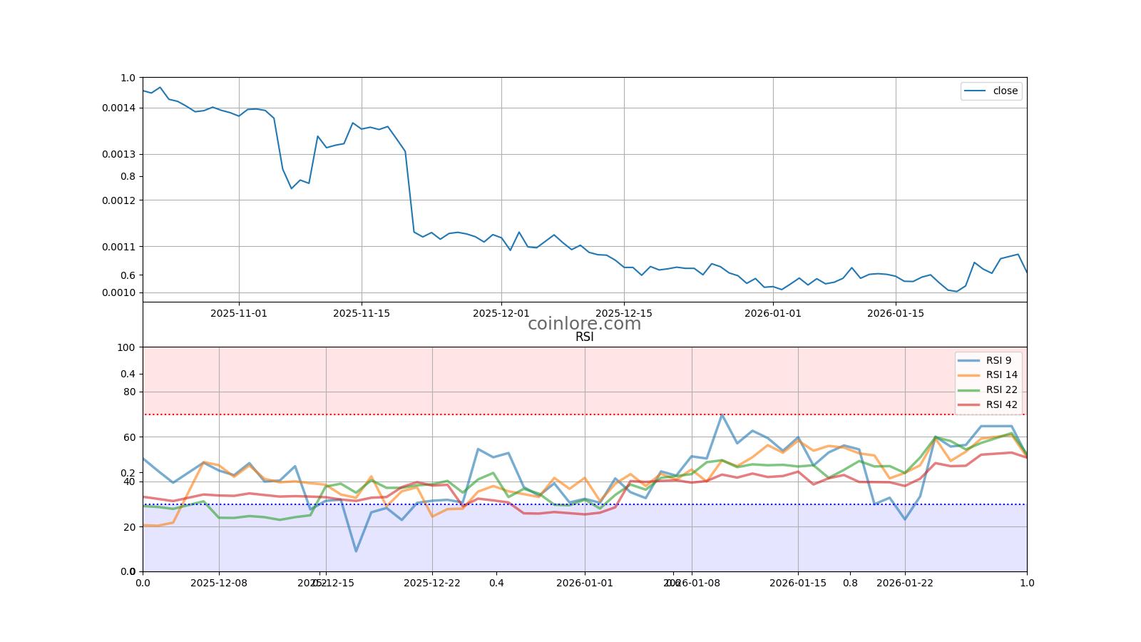 Aki Network RSI indicator