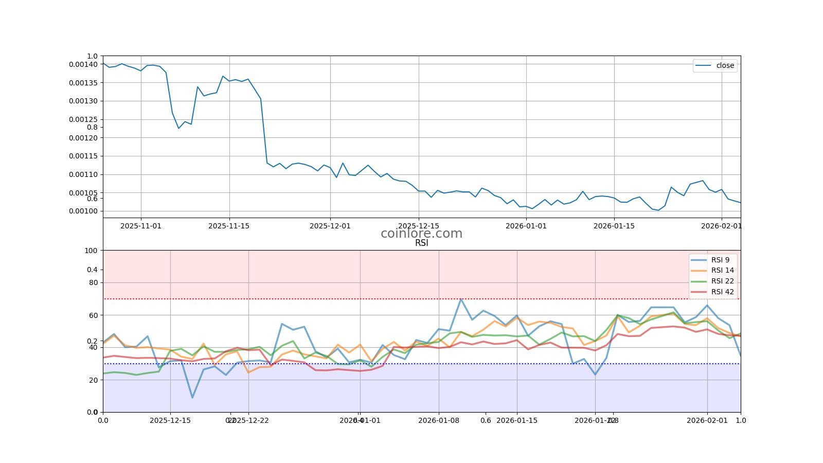 Aki Network RSI indicator