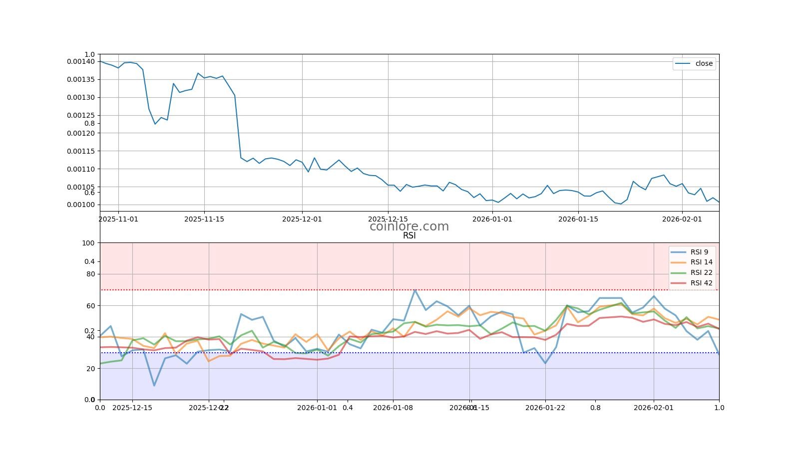 Aki Network RSI indicator