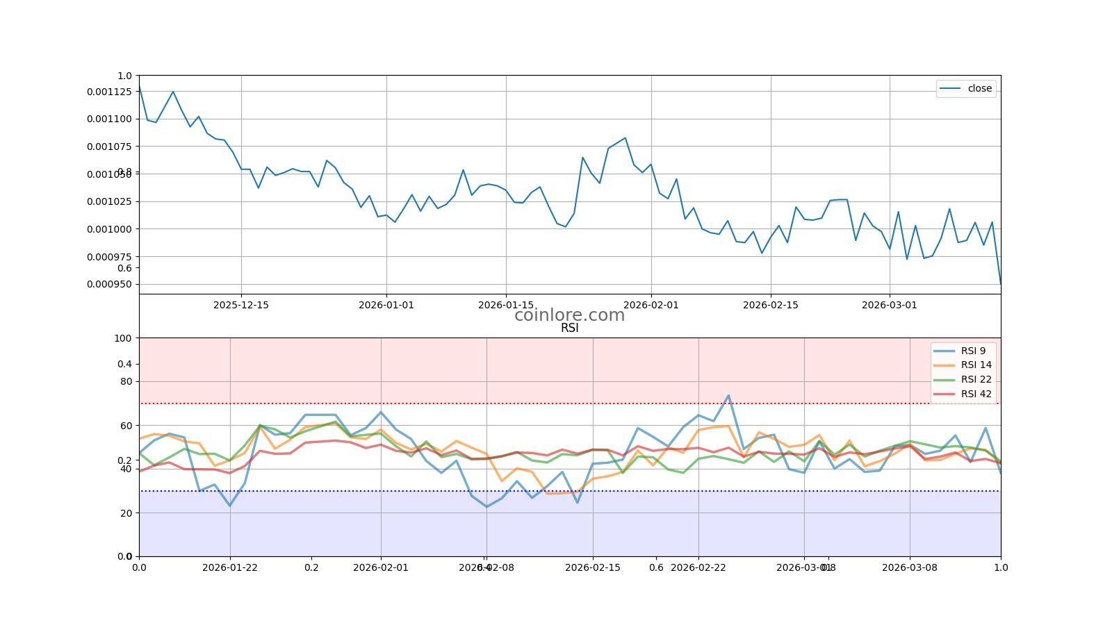 Aki Network RSI indicator