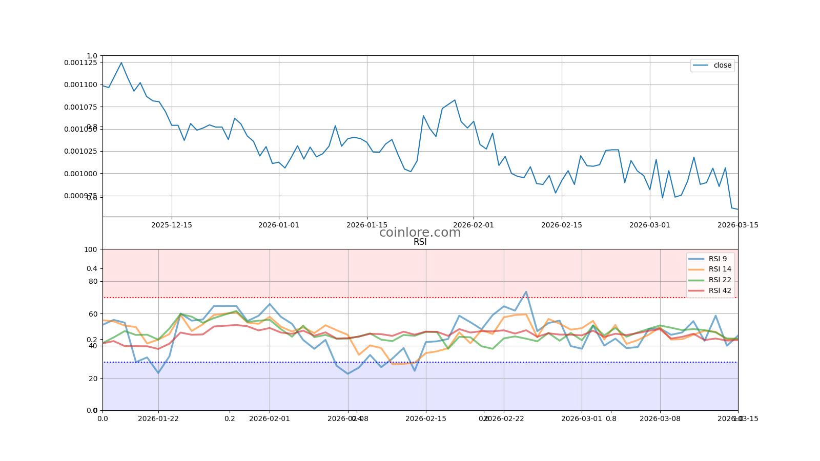Aki Network RSI indicator