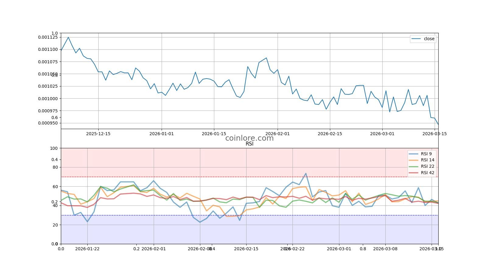 Aki Network RSI indicator