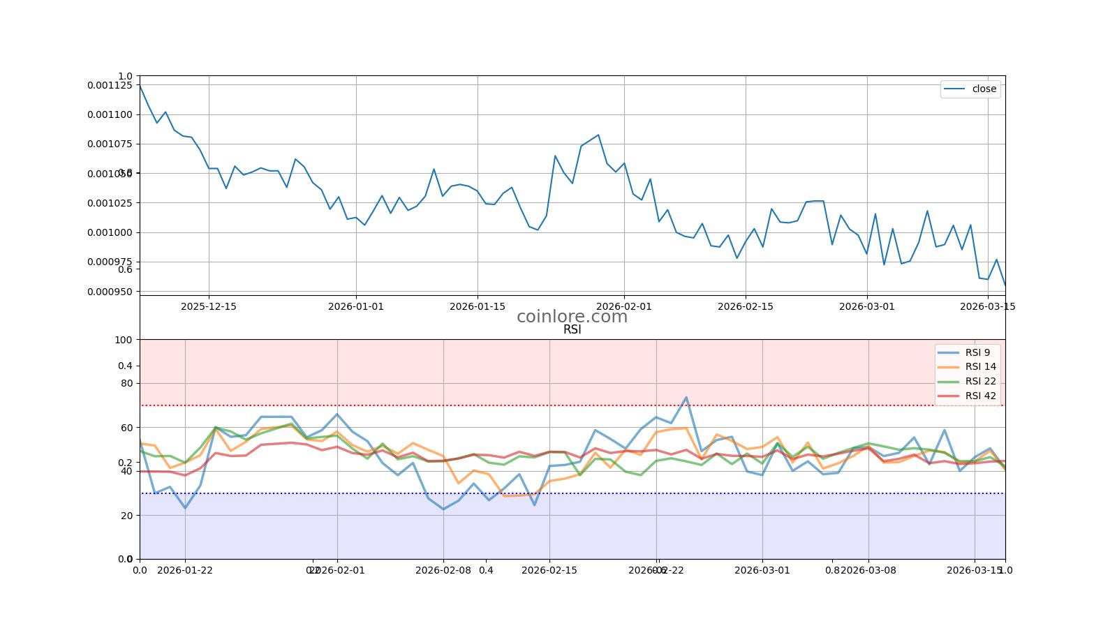 Aki Network RSI indicator