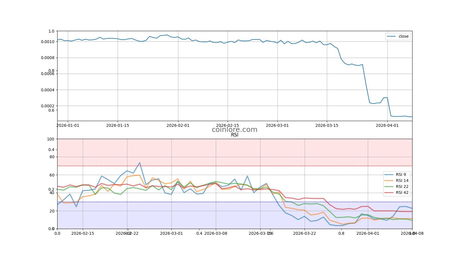 Aki Network RSI indicator