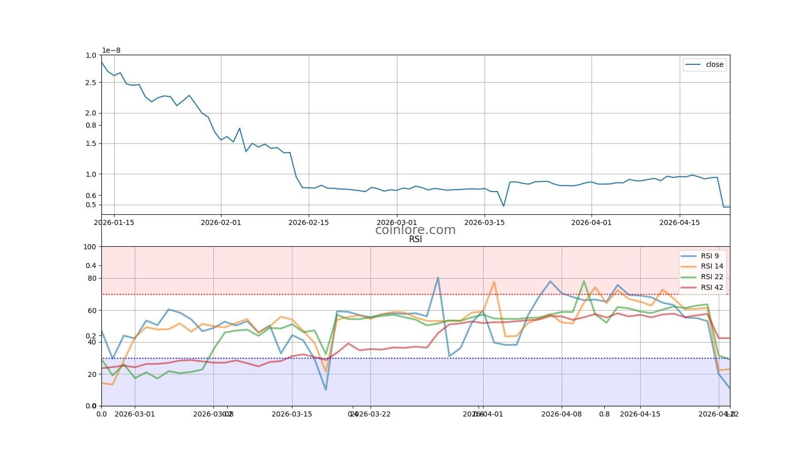 Akita Inu RSI indicator