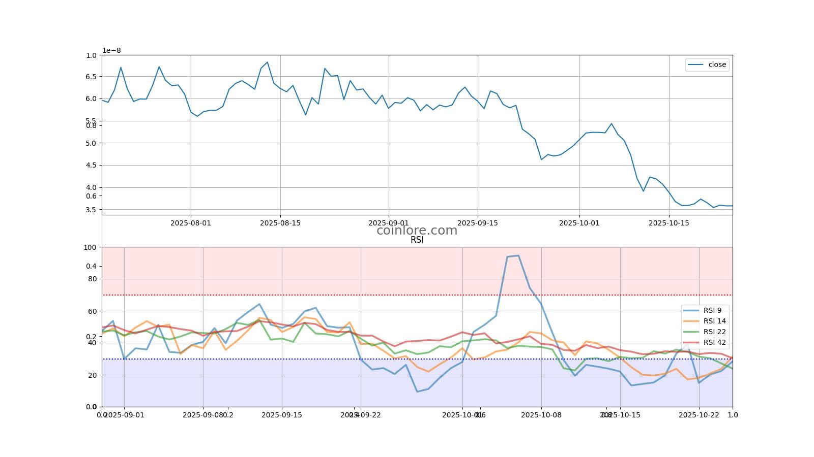 Akita Inu RSI indicator