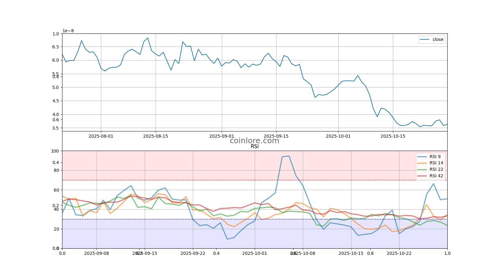 Akita Inu RSI indicator