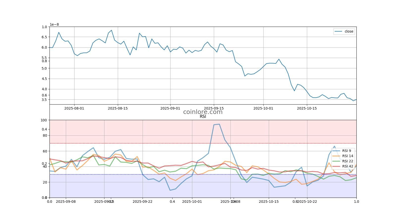 Akita Inu RSI indicator