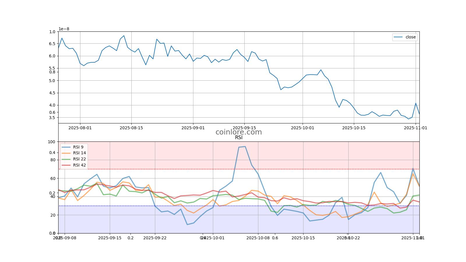 Akita Inu RSI indicator