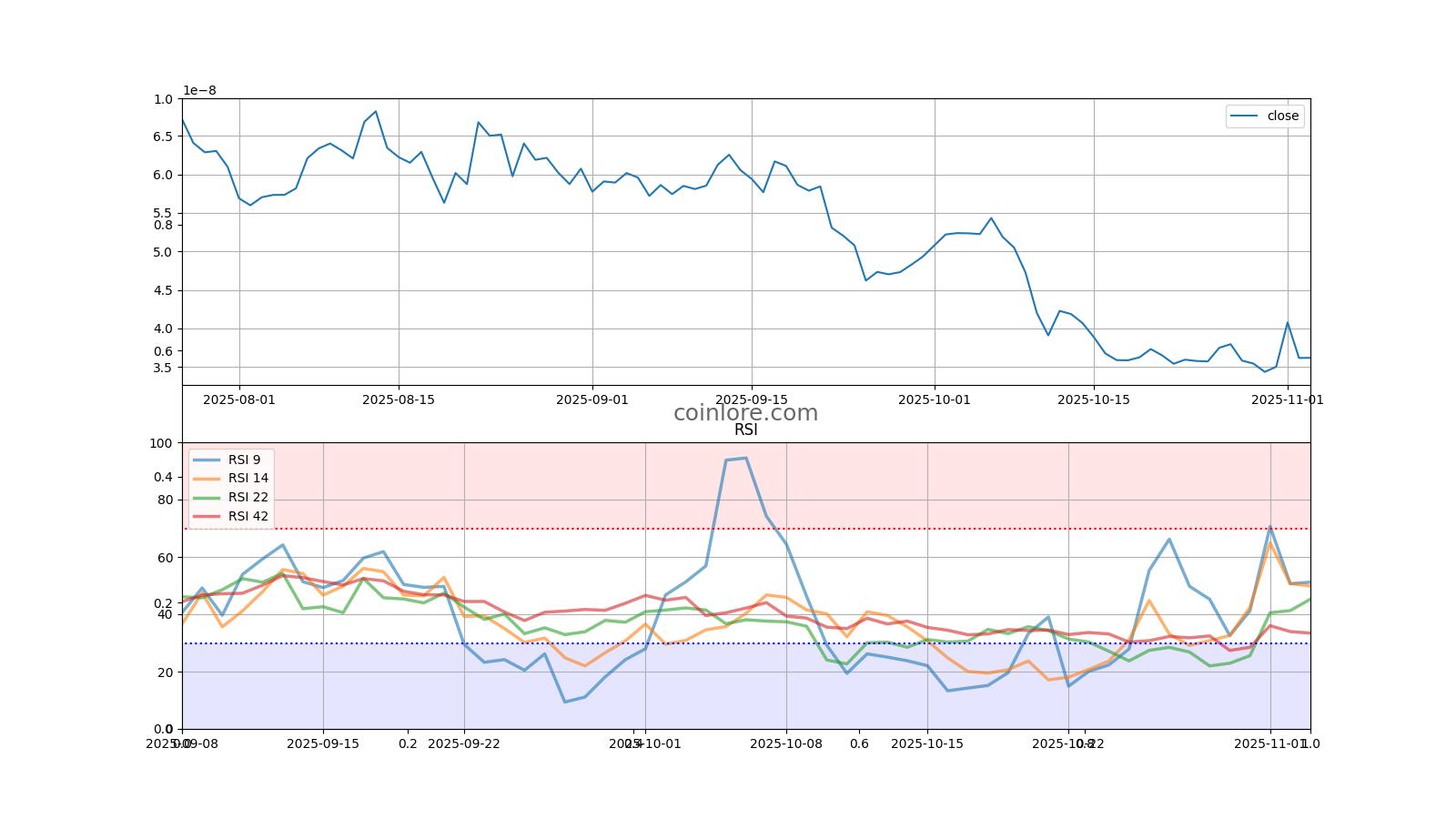 Akita Inu RSI indicator