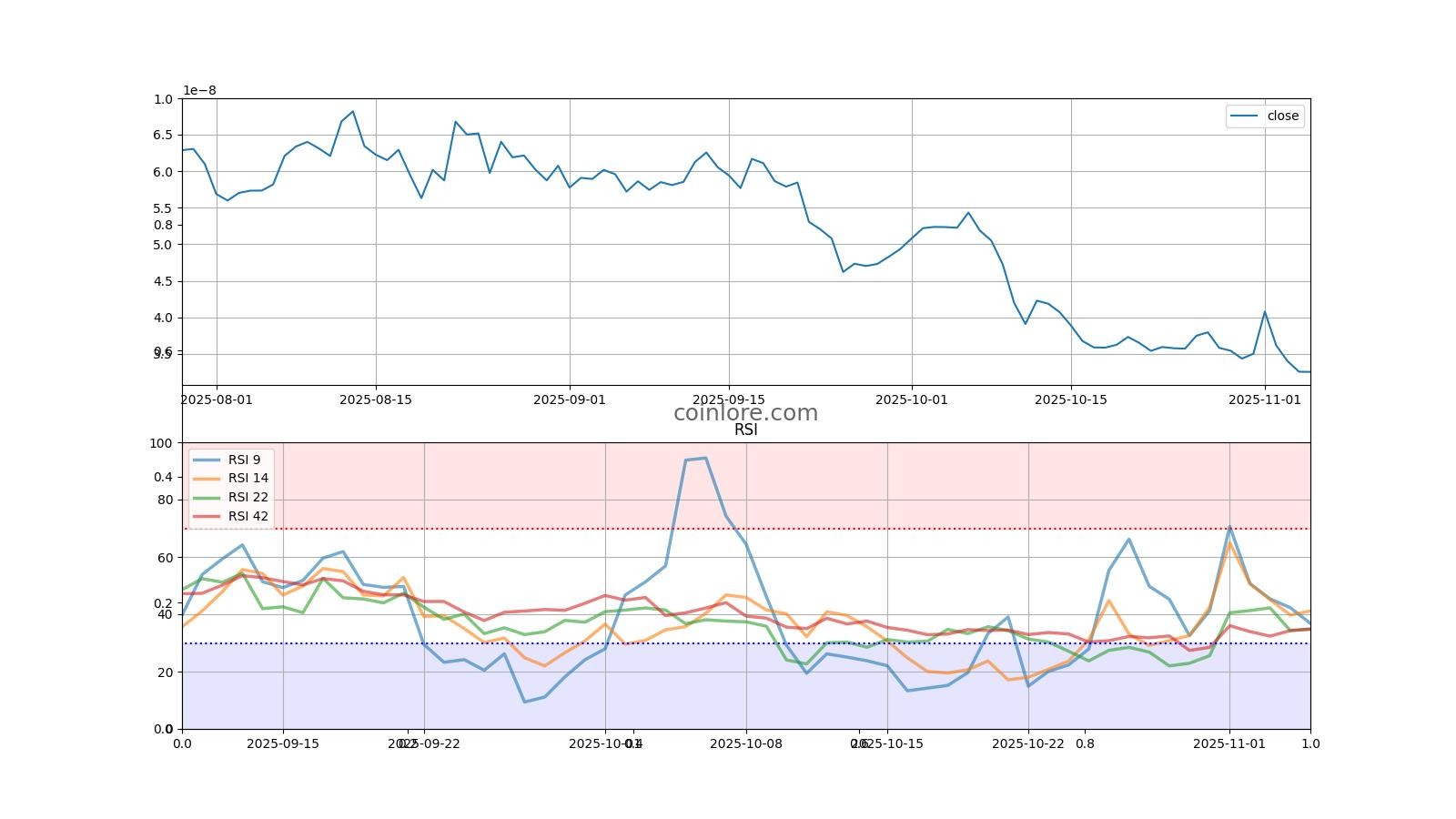 Akita Inu RSI indicator