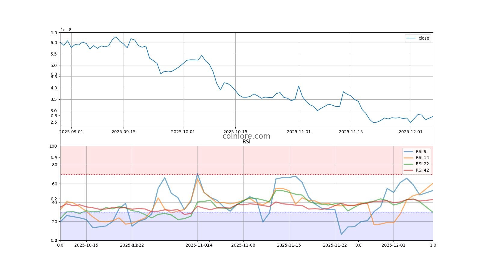 Akita Inu RSI indicator