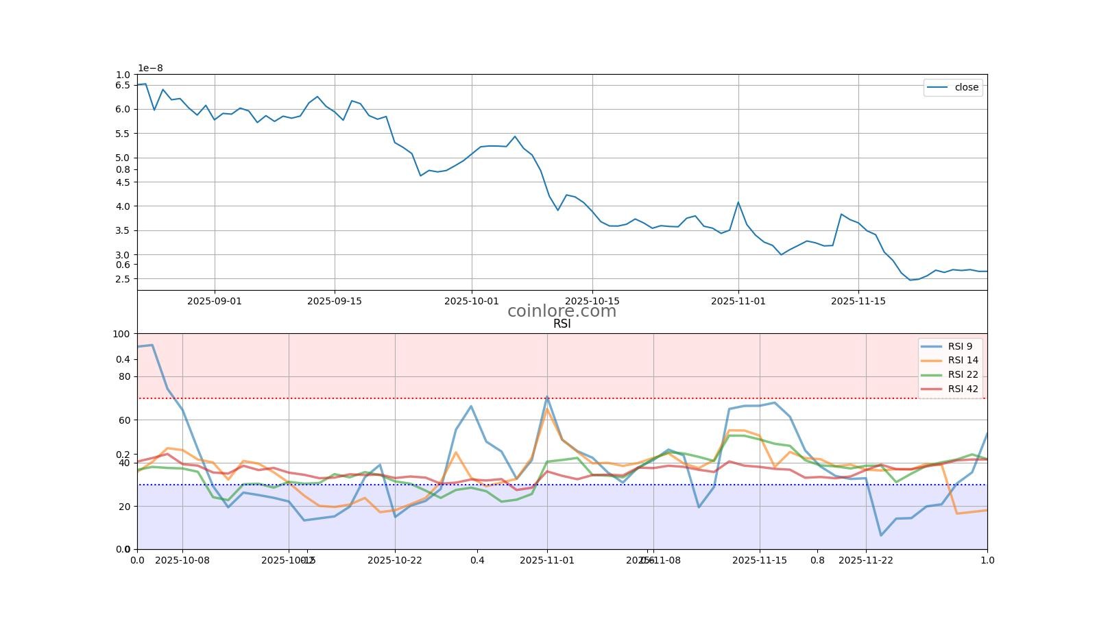 Akita Inu RSI indicator