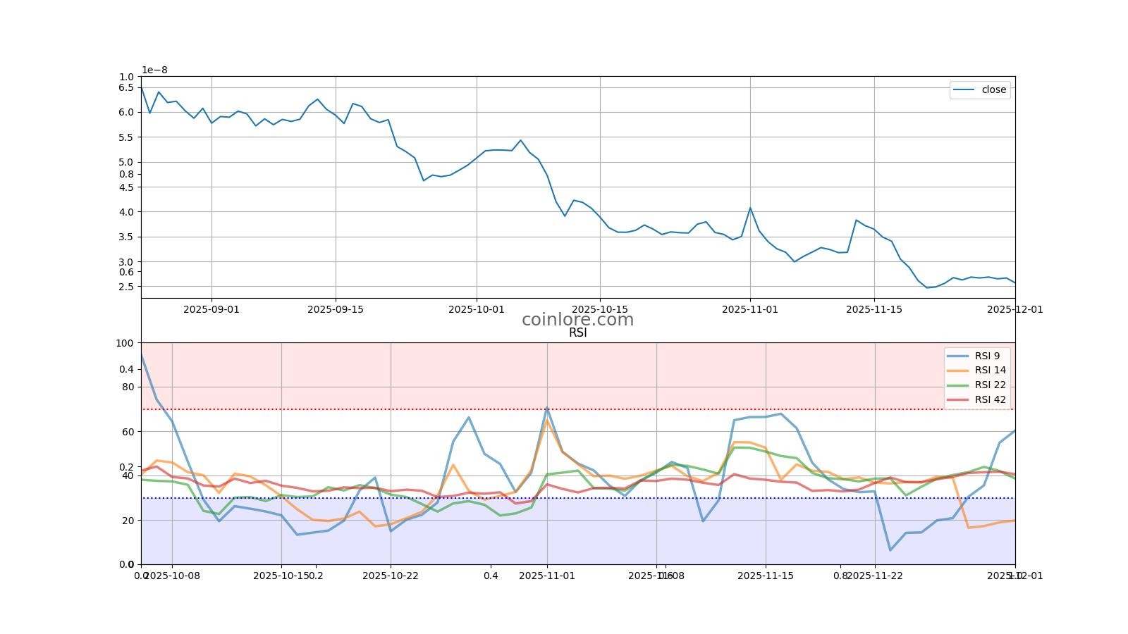 Akita Inu RSI indicator