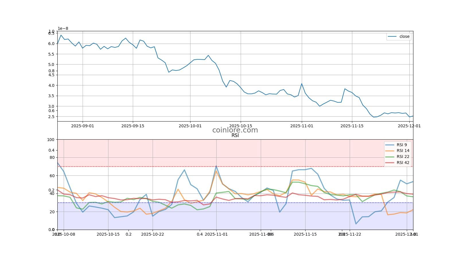 Akita Inu RSI indicator