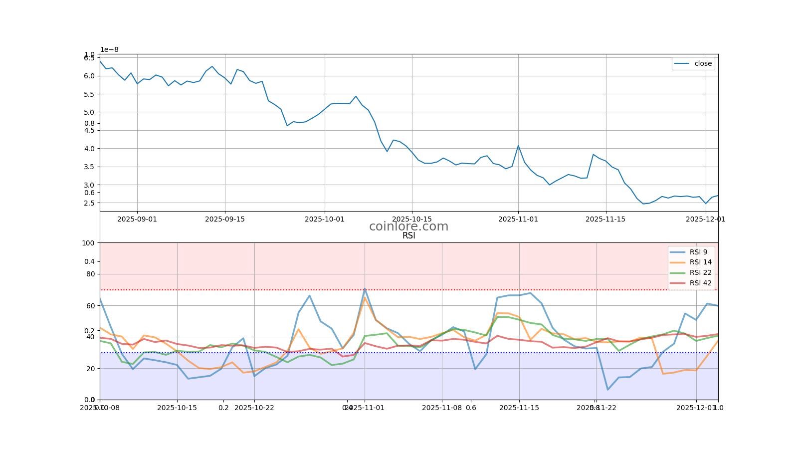 Akita Inu RSI indicator