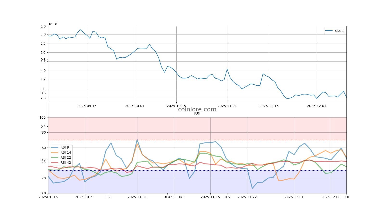 Akita Inu RSI indicator