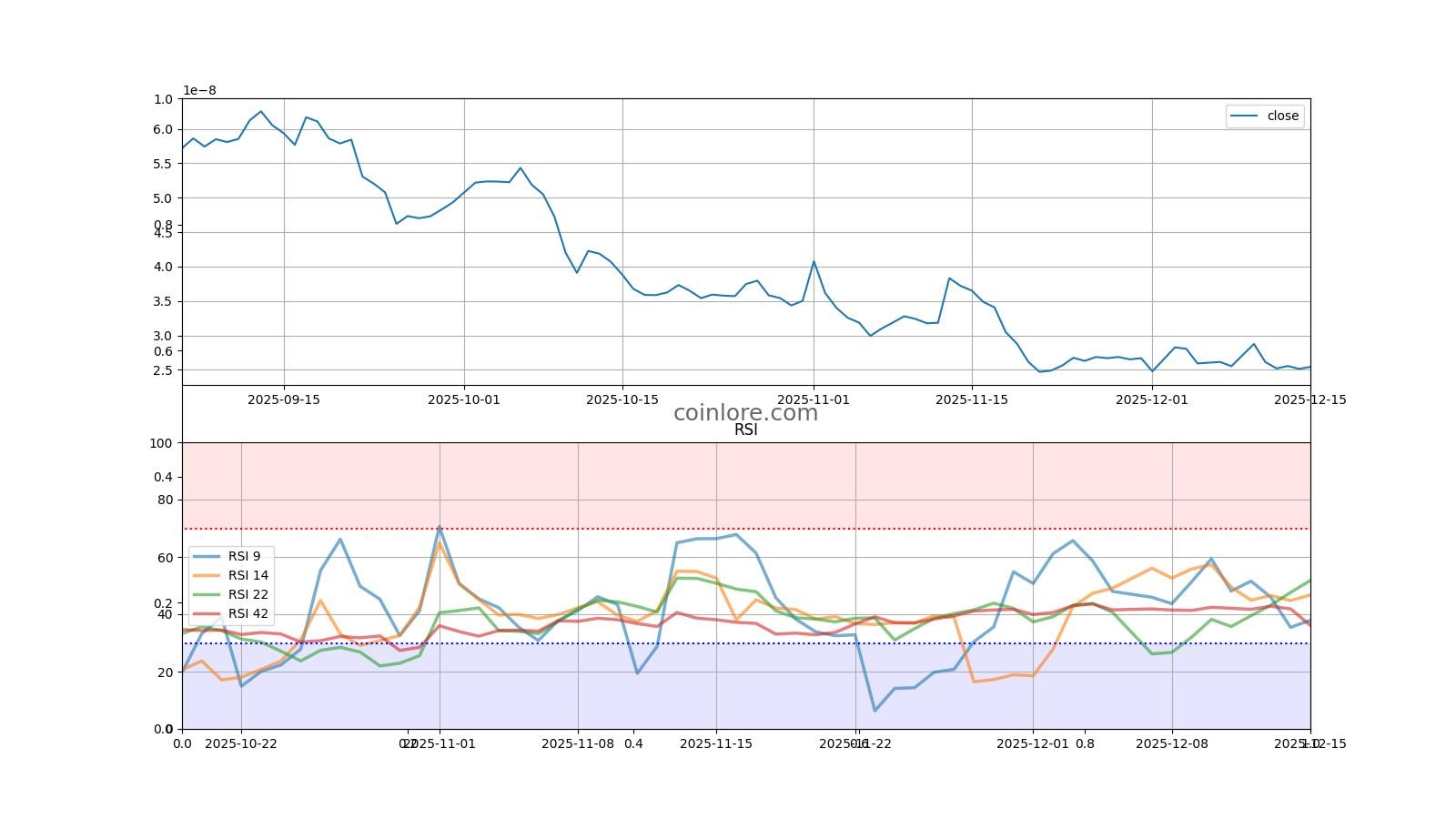Akita Inu RSI indicator