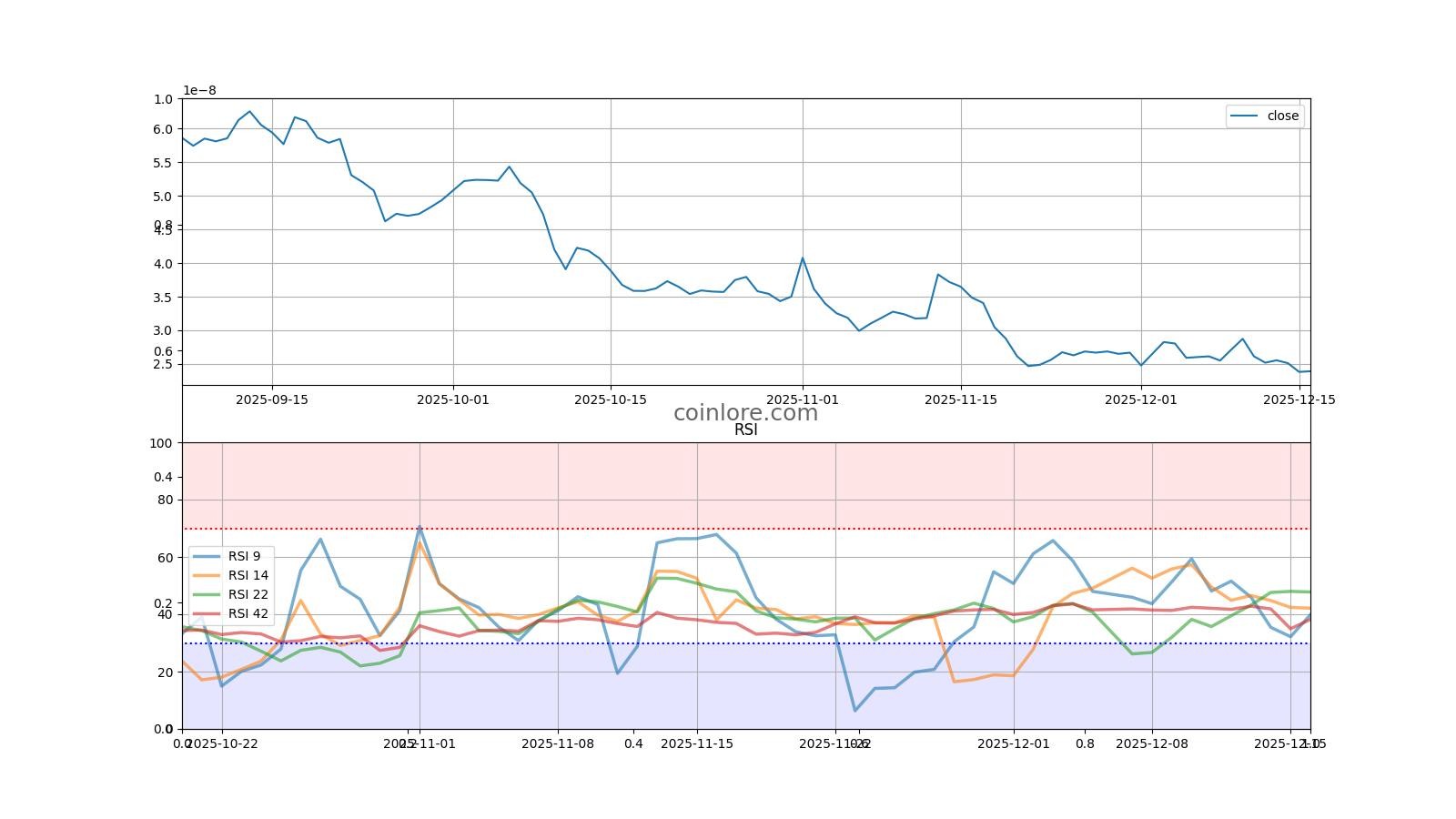Akita Inu RSI indicator