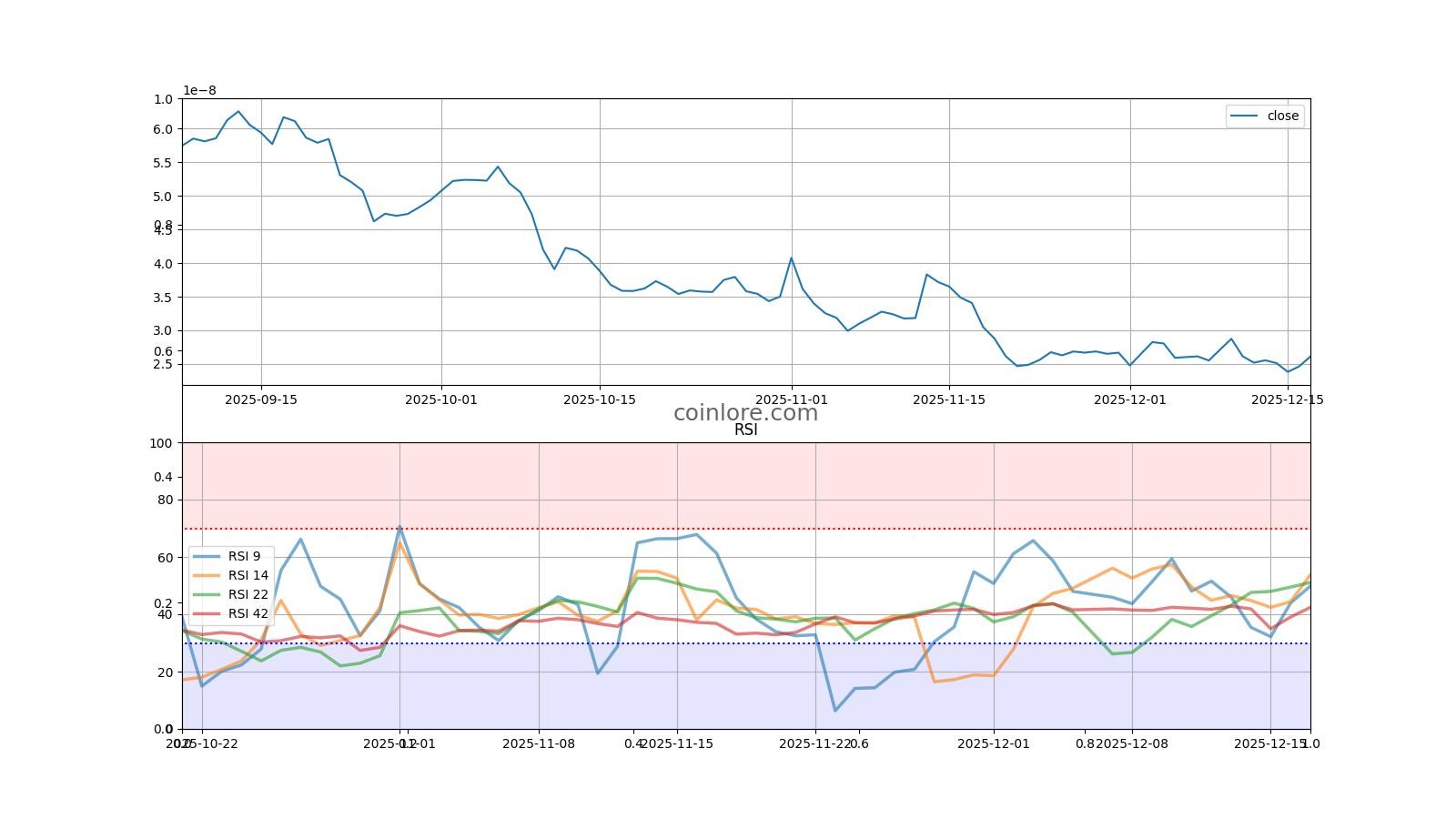 Akita Inu RSI indicator