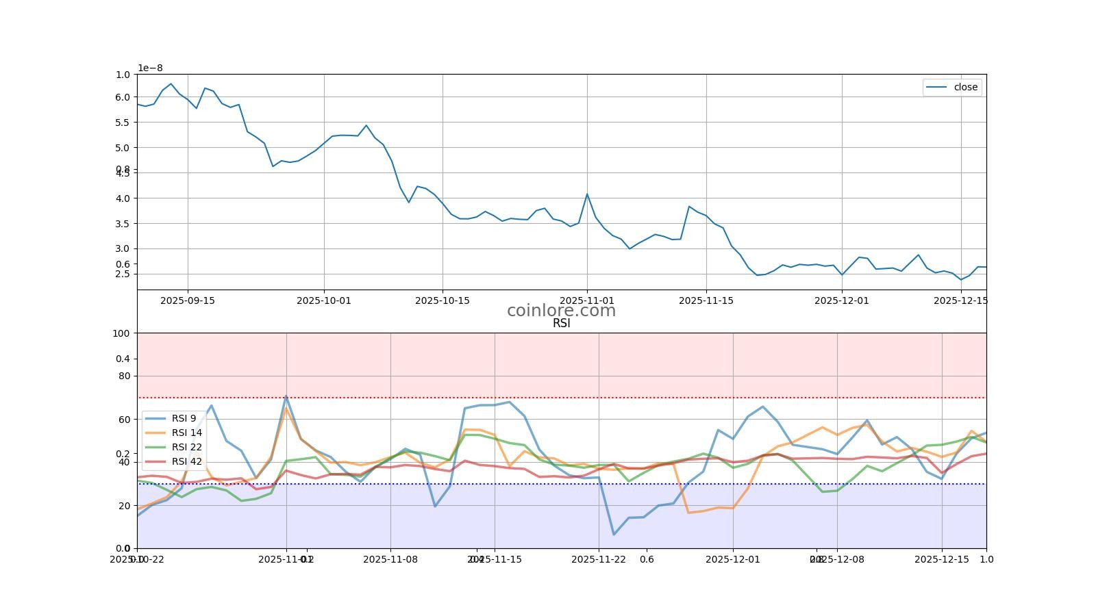 Akita Inu RSI indicator