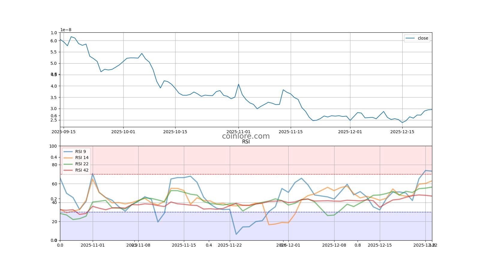 Akita Inu RSI indicator