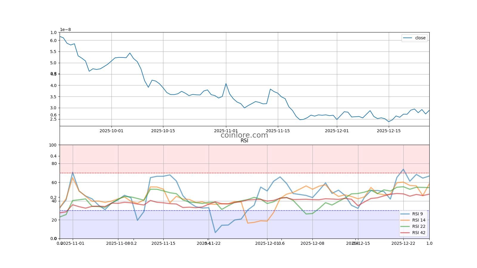 Akita Inu RSI indicator