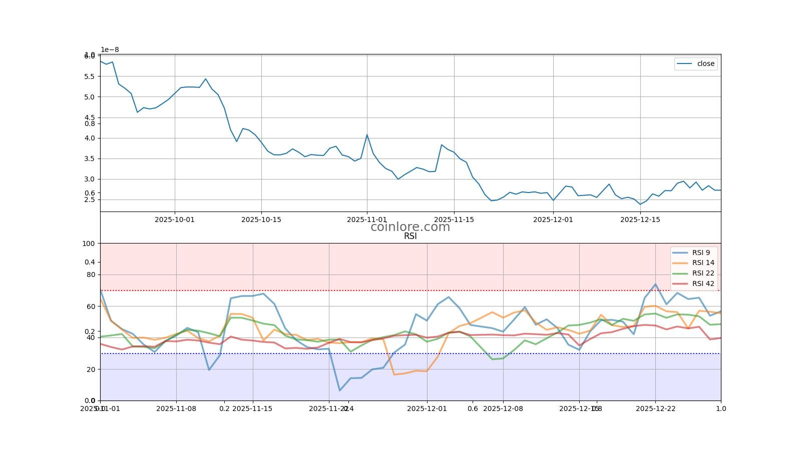 Akita Inu RSI indicator