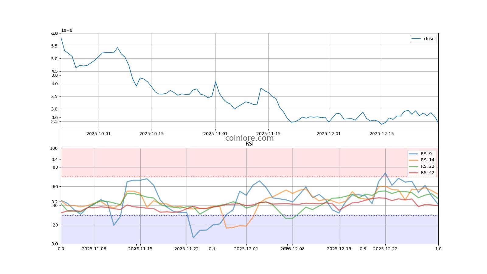 Akita Inu RSI indicator