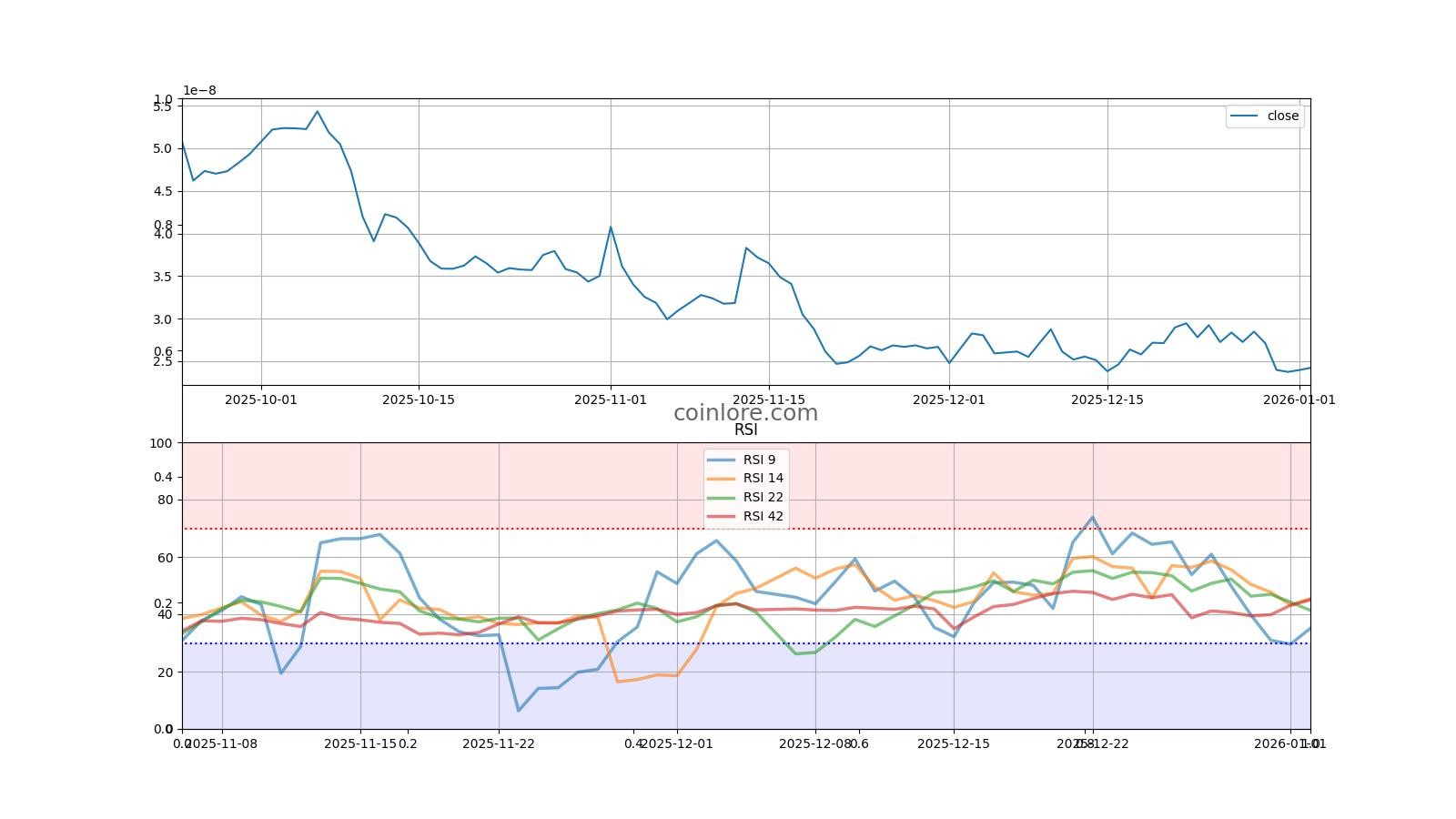 Akita Inu RSI indicator