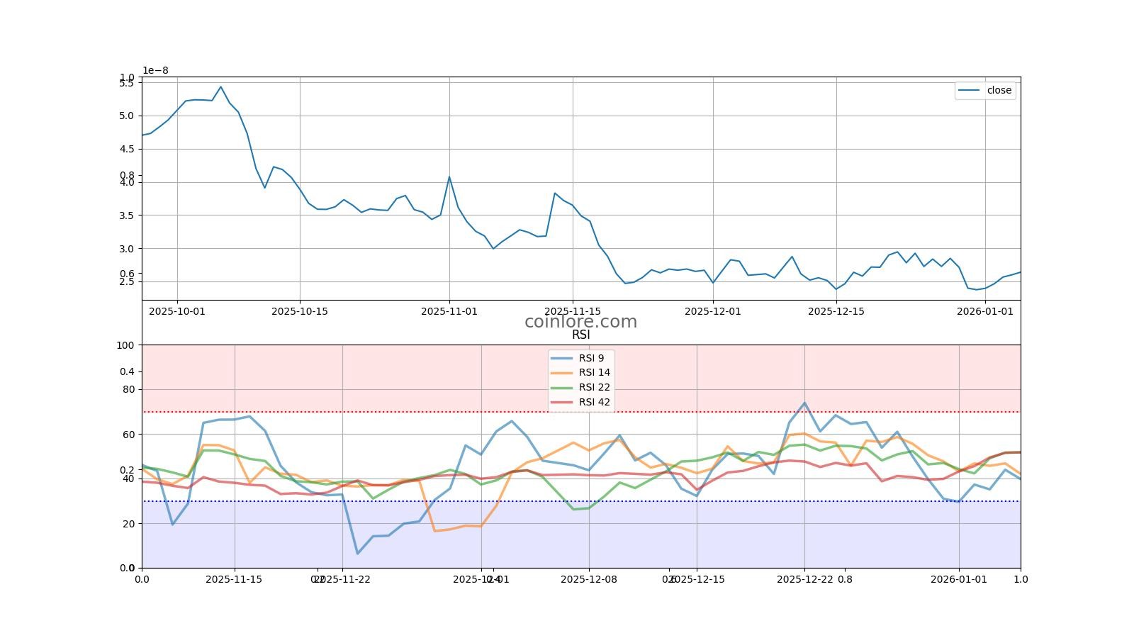 Akita Inu RSI indicator