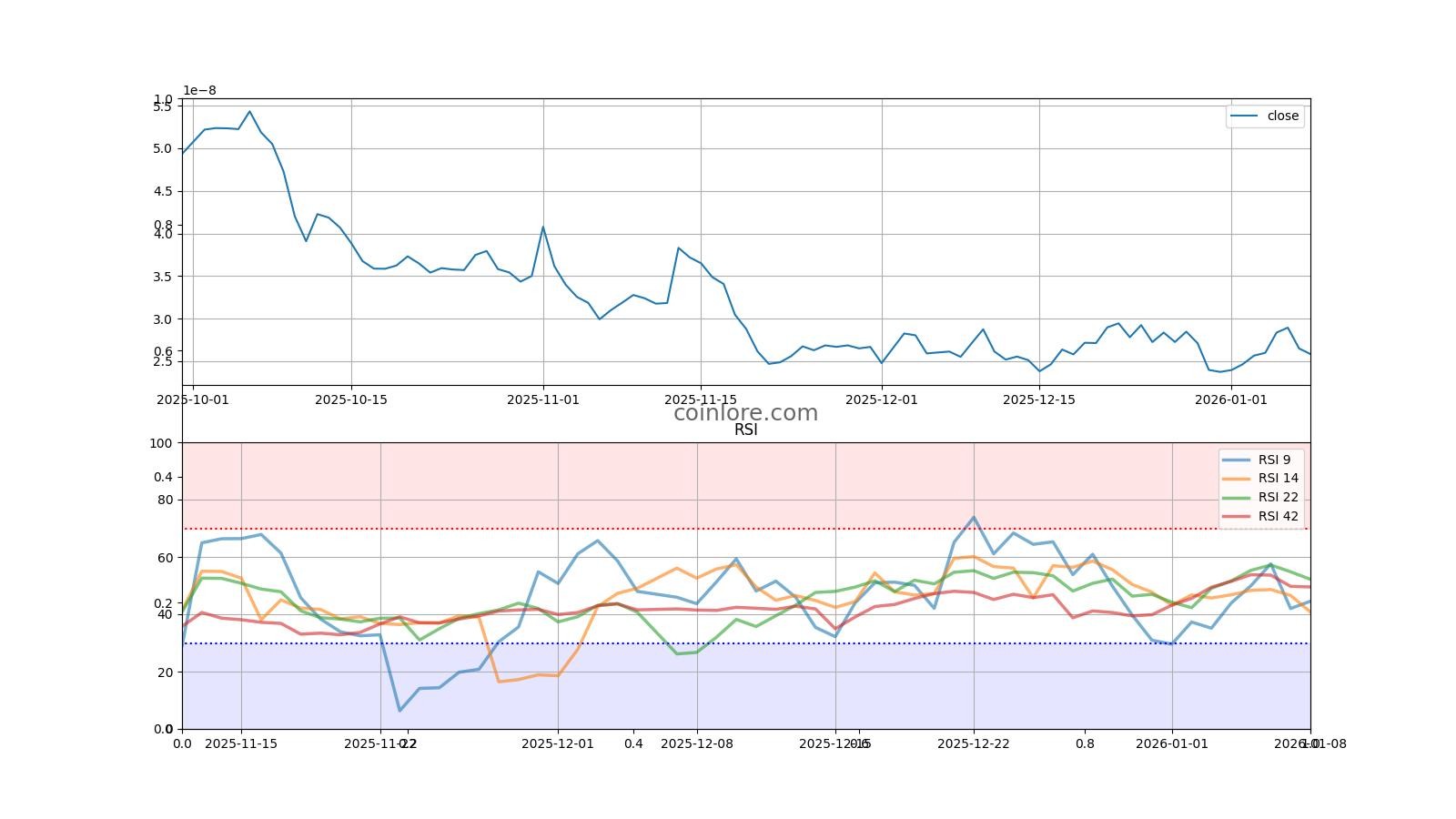 Akita Inu RSI indicator