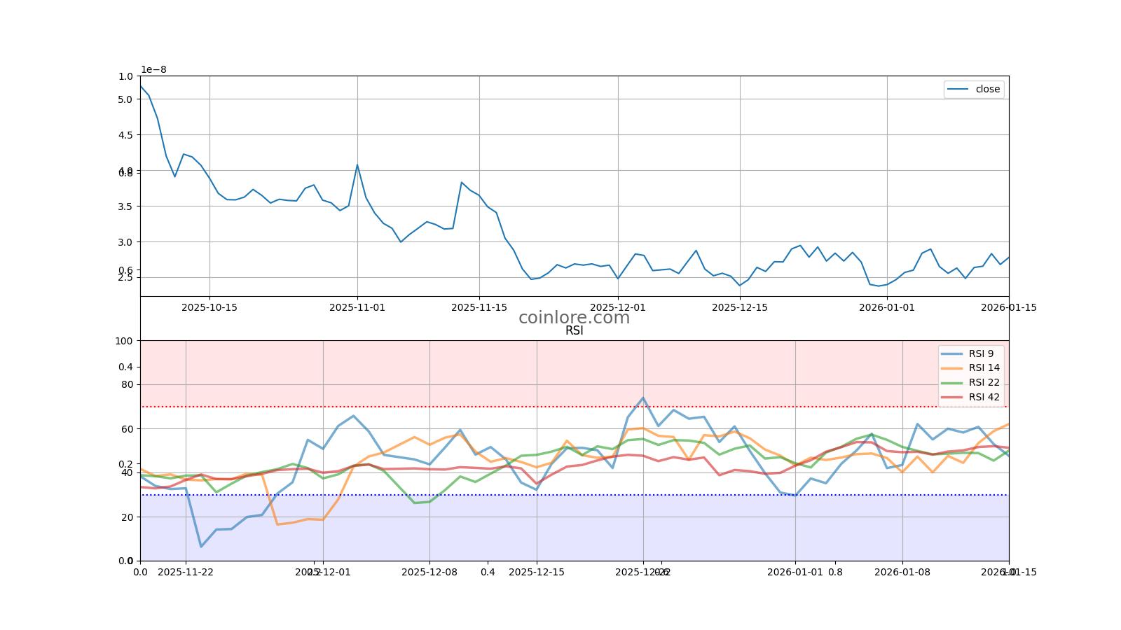 Akita Inu RSI indicator