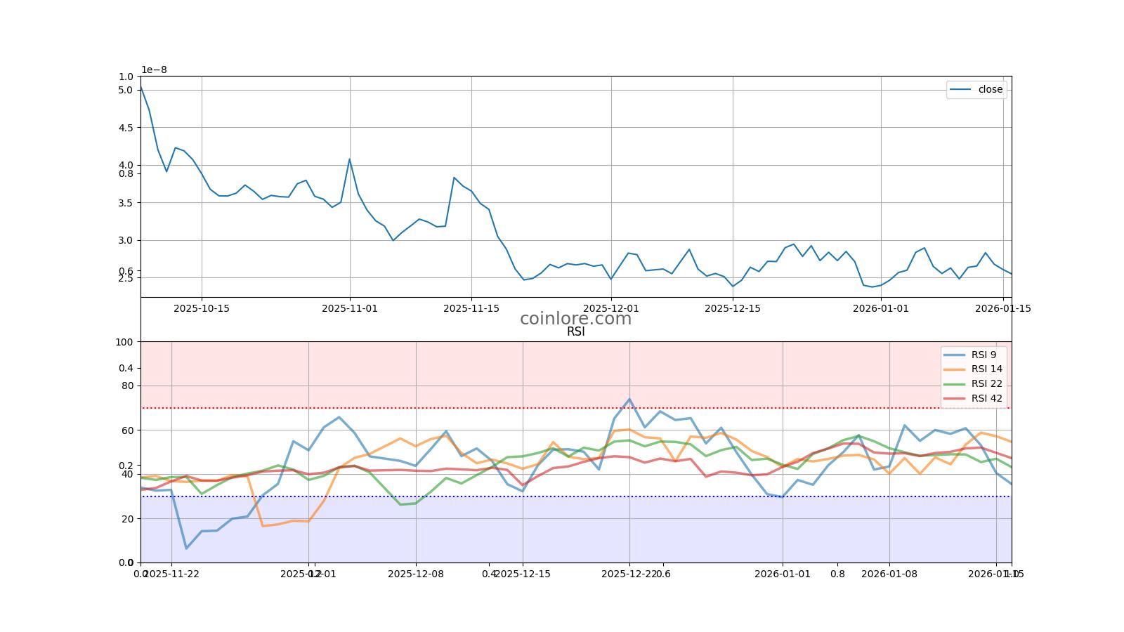 Akita Inu RSI indicator
