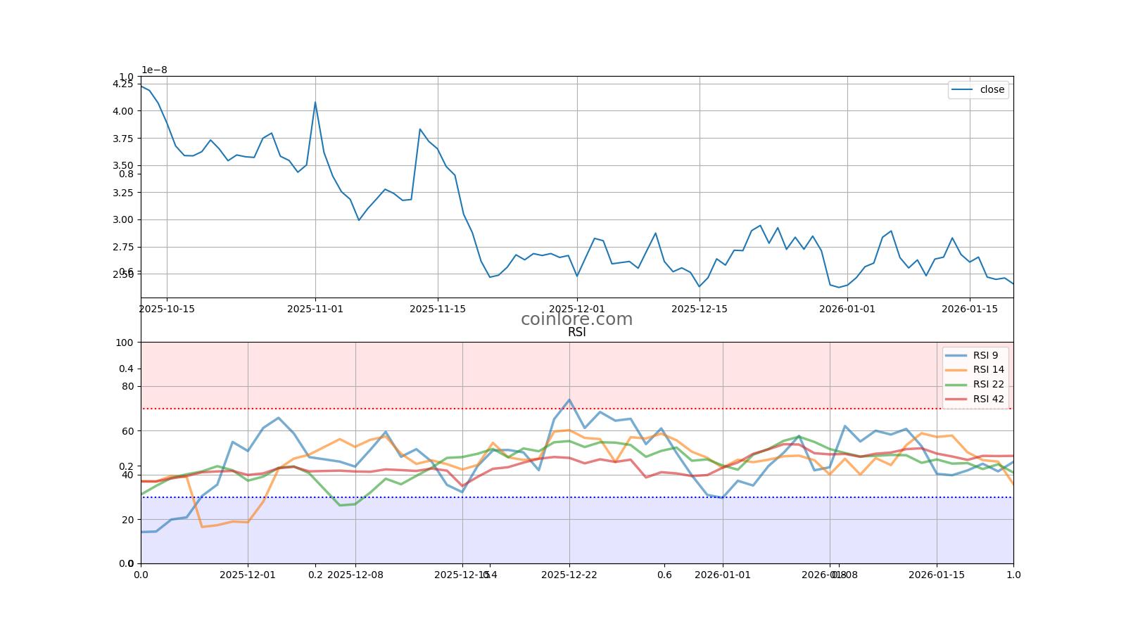 Akita Inu RSI indicator