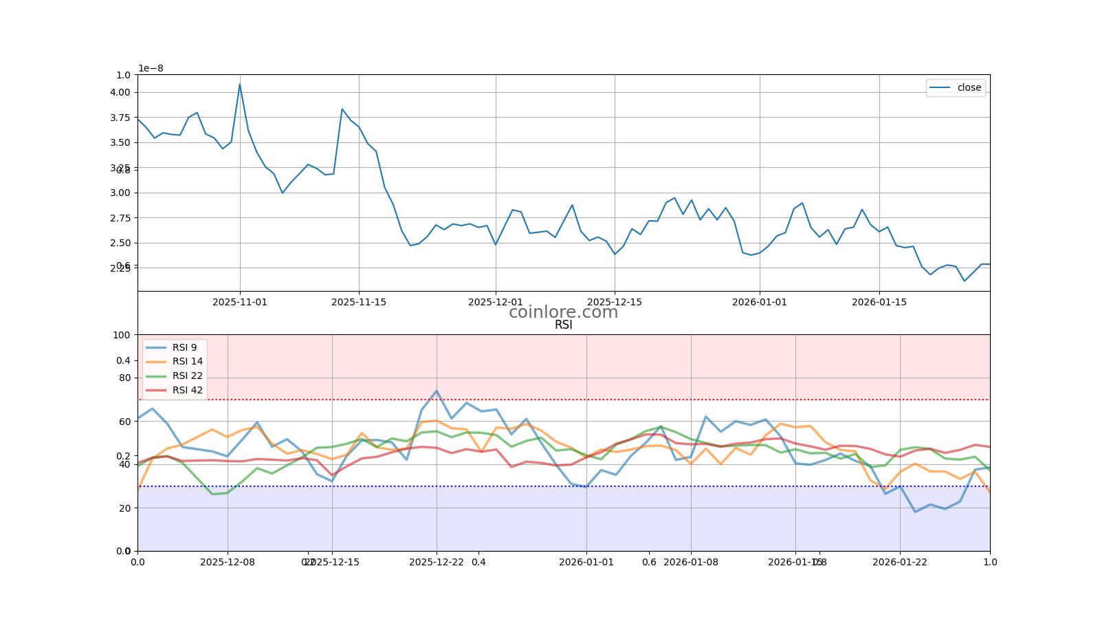 Akita Inu RSI indicator
