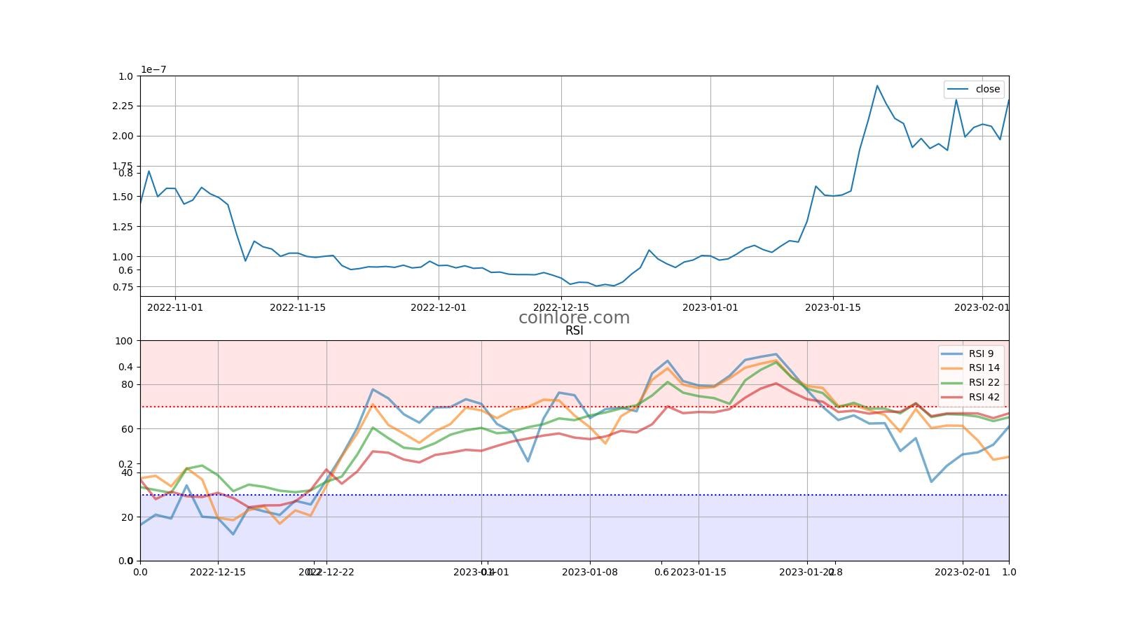 Akita Inu RSI indicator